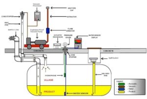 Leak Detector Testing, Pressurized Line Testing, Underground Storage ...